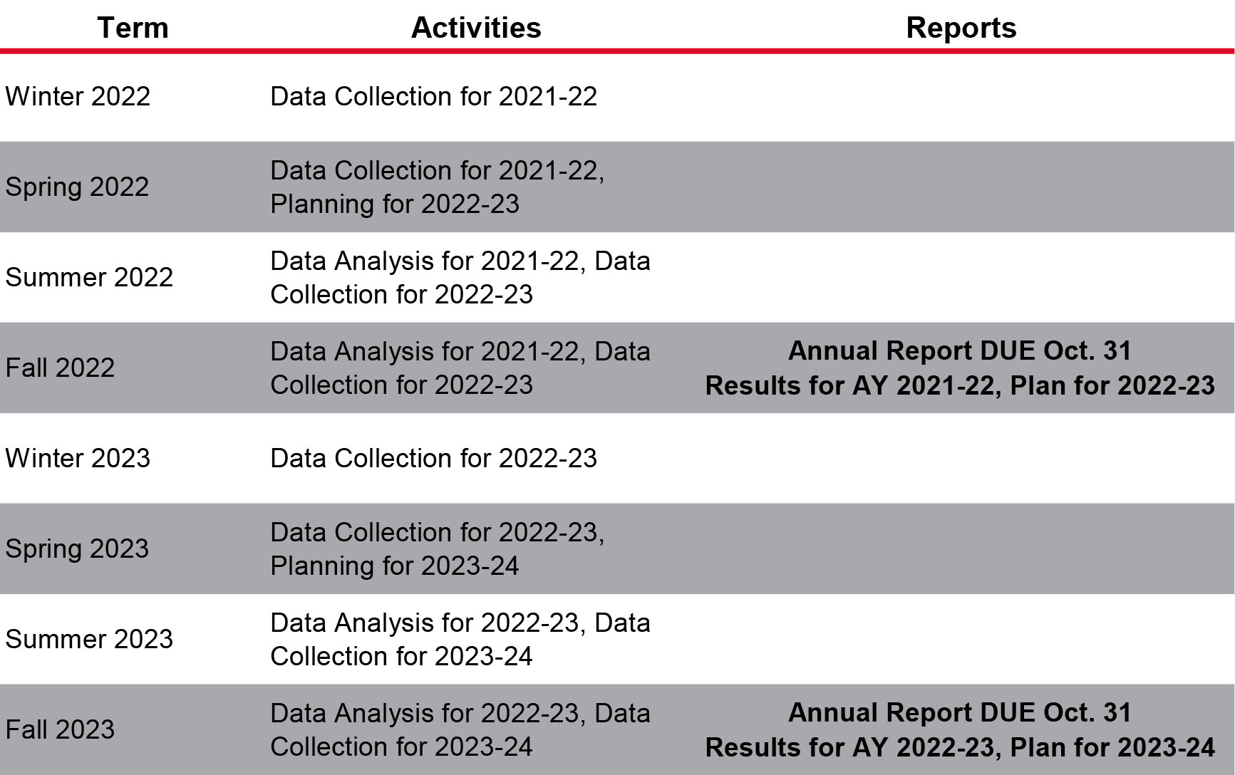 Program Learning Outcome Assessment – Academic Effectiveness at WOU