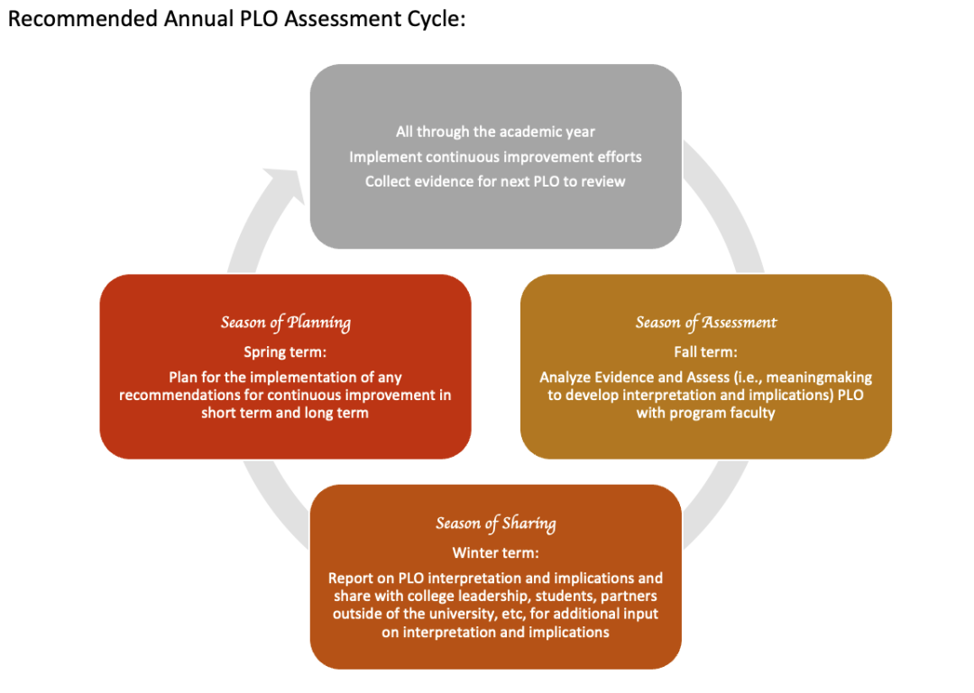 Student Learning Outcomes Assessment | Academic Effectiveness