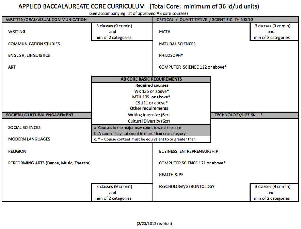 AB in Economics - Business and Economics