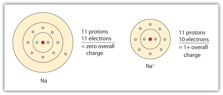 CH105: Chapter 3 - Ionic and Covelent Bonding - Chemistry