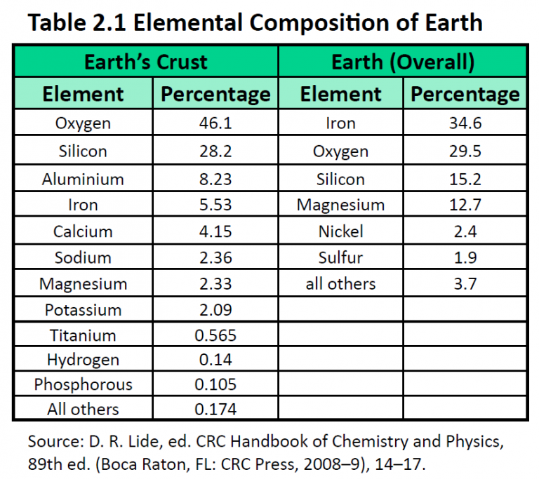 Ch105: Chapter 2 – Atoms, Elements and The Periodic Table – Chemistry