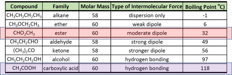 CH105: Chapter 9 - Organic Compounds of Oxygen - Chemistry