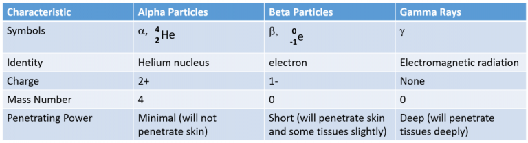 CH103 – CHAPTER 3: Radioactivity and Nuclear Chemistry – Chemistry