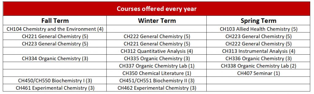 Course Descriptions – Chemistry