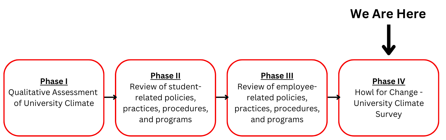 Equity Assessment | Office of Diversity, Equity, and Inclusion