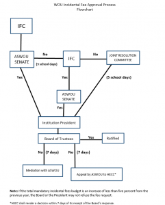 IFC Process - Incidental Fee Committee
