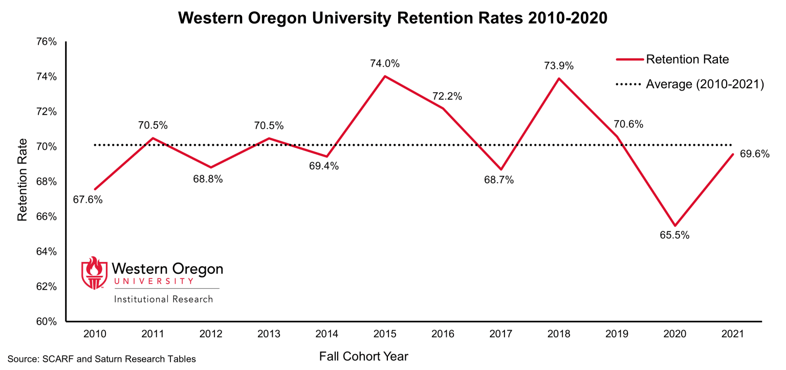 Retention - Institutional Research