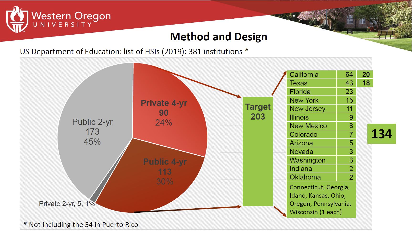 LL of HSI Campuses Results - Linguistic Landscape Resources