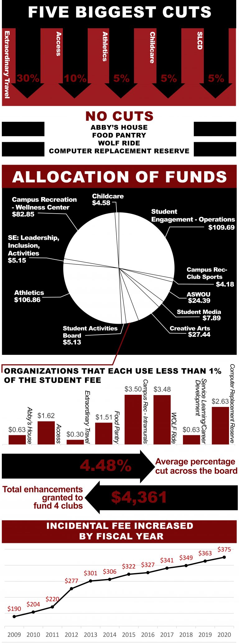 Incidental fee proposed for 2019-2020 school year shows widespread cuts ...